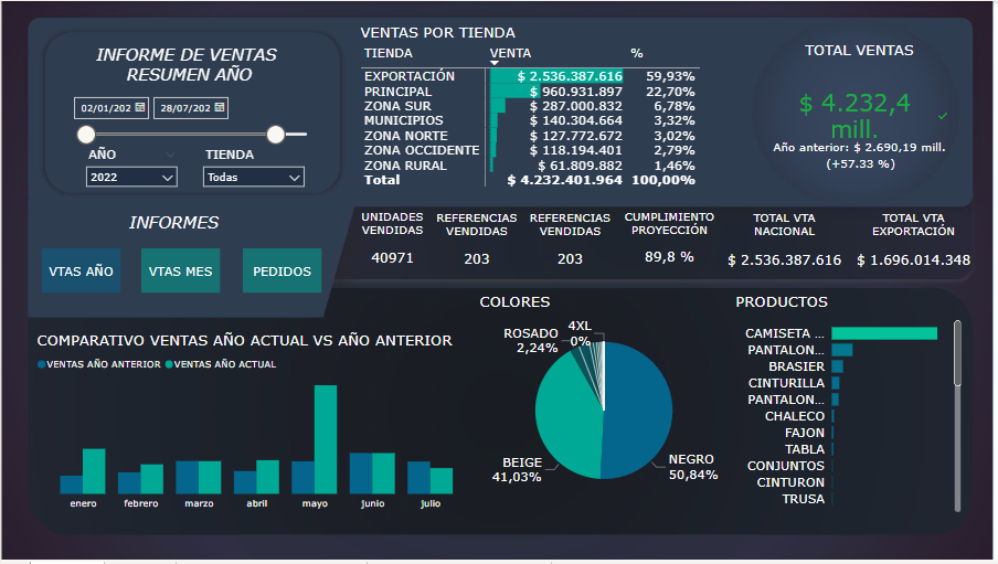 SALES DASHBOARD | Metricalist